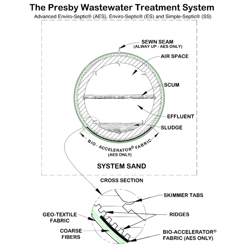 Advanced Enviro-Septic